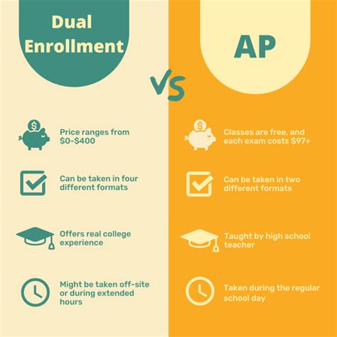 Is Dual Enrollment Or Ap Better For Earning College Credit Dallas Weekly