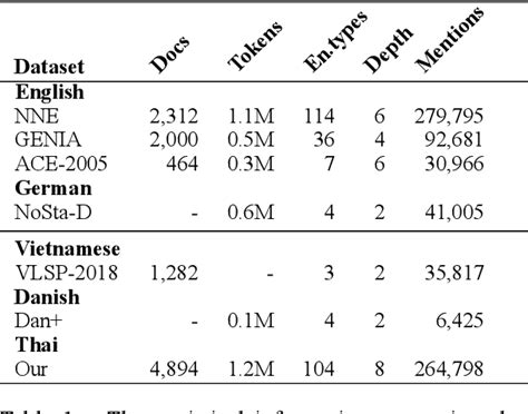 Table 1 From Thai Nested Named Entity Recognition Corpus Semantic Scholar