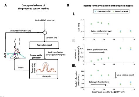 Figure 6 From Inertial Sensors For Gait Monitoring And Design Of Adaptive Controllers For