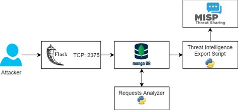 Building A Docker Service Honeypot I Understand