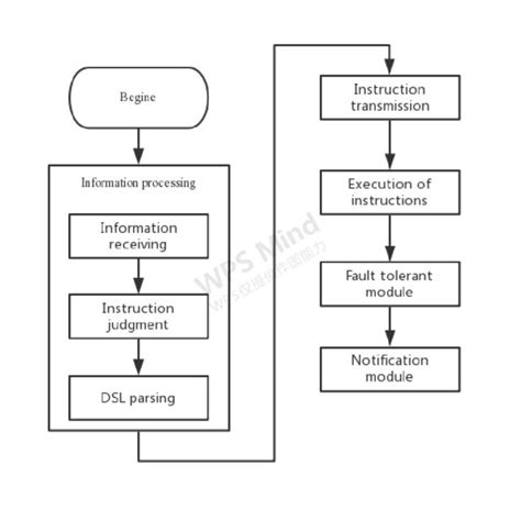 Main Program Work Flow Chart Download Scientific Diagram
