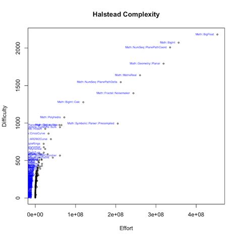 Halstead Software Complexity Of Perl Code Gene Boggs