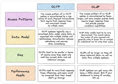 🚀 Exploring Oltp And Olap Systems In Data Engineering 🚀 Vivek Rajakumar Jadhav