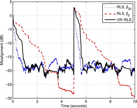 Figure 4 From A Practical Overview Of Recursive Least Squares Algorithms For Echo Cancellation