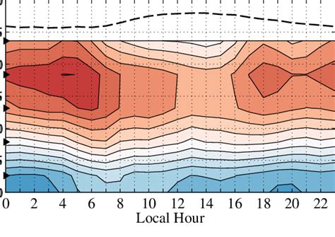 As In Figure 7 For The Variable Wind Period Section 4 2 Download Scientific Diagram