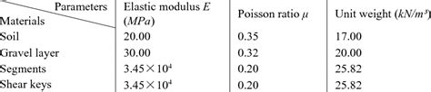 Numerical Model Parameters Download Table