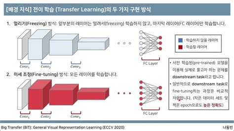딥러닝 전이 학습transfer Learning 완벽 이해 Bit 논문 설명 Eccv 2020 Youtube