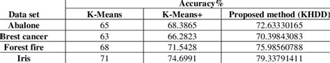 comparing different algorithms on different datasets based on accuracy