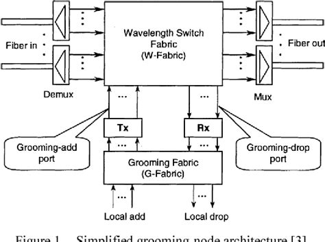 Figure 1 From Exploiting Excess Capacity For Survivable Traffic Grooming In Optical Wdm Backbone