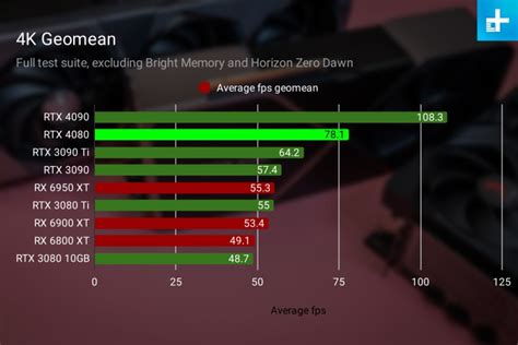 Nvidia Geforce Rtx 4090 Vs Rtx 4080 Digital Trends