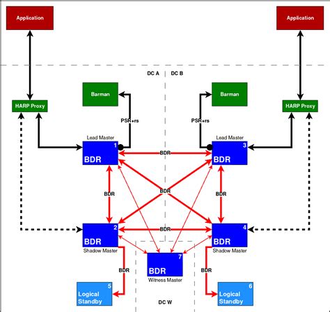 Edb Docs Edb Postgres Distributed Pgd V4 High Availability