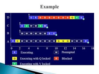 Rtos PPTX Operating Systems Computer Software And Applications