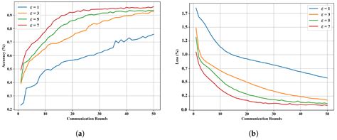 Fedlstm A Federated Learning Framework For Sensor Fault Detection In