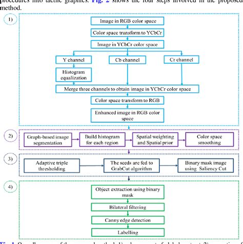 Figure 1 From Salient Region Extraction Based On Global Contrast Enhancement And Saliency Cut