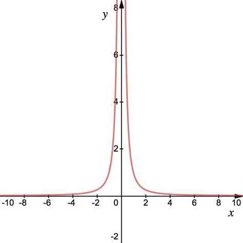 Curve Sketching 101 Understand Master It StudyWell