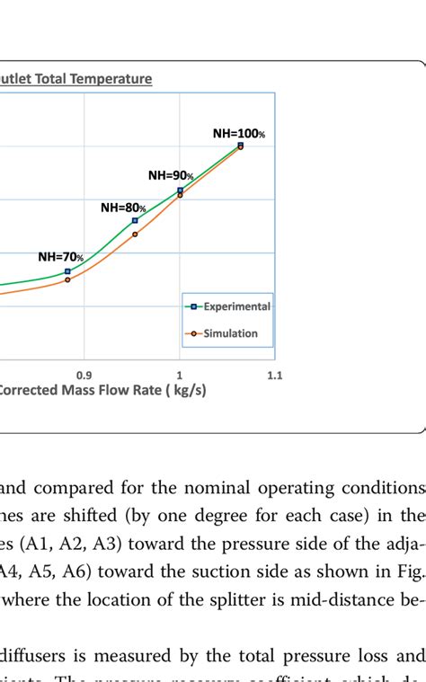Outlet Total Temperature Validation Download Scientific Diagram