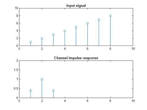 Equalization Convolution And Cyclic Prefix Addition Matlab And Simulink