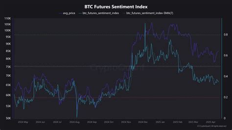 비트코인 선물 심리 지수 하향세 조정 가능성 증가