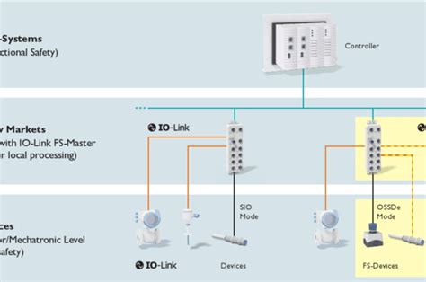 A Uniform IO Link Safety Communication Concept Middle East