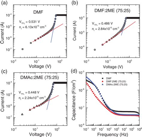 A C Dark Current Voltage Curves And D Capacitance Frequency Plot Of Download Scientific
