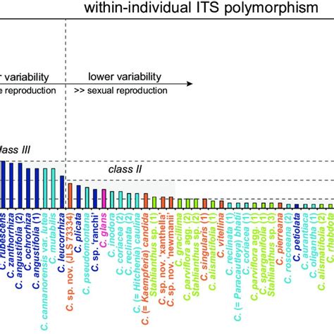 Fig Description Of Within Individual Its Sequence Variation Across Download Scientific