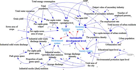 The Causal Relationship Diagram Of Sustainable Development Level Of