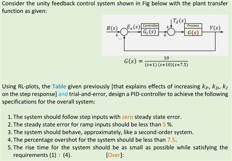 Solved Consider The Unity Feedback Control System Shown In