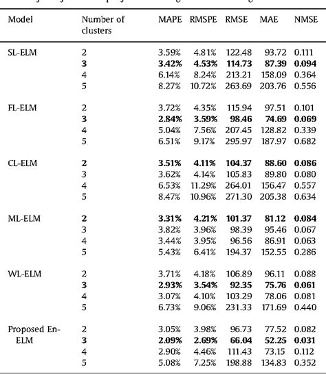 Table 1 From A Clustering Based Sales Forecasting Scheme By Using Extreme Learning Machine And