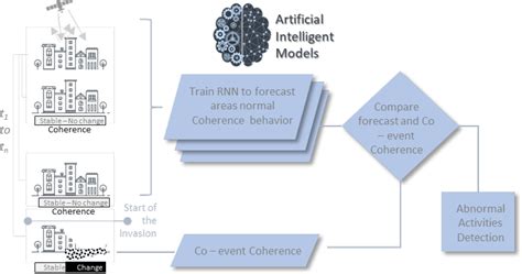 Integrating Earth Observation Imint With Osint Data To Create Added