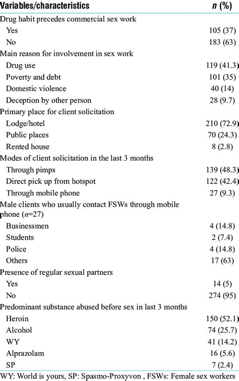 Sexual Practices Related Characteristics Of The Respondents N288