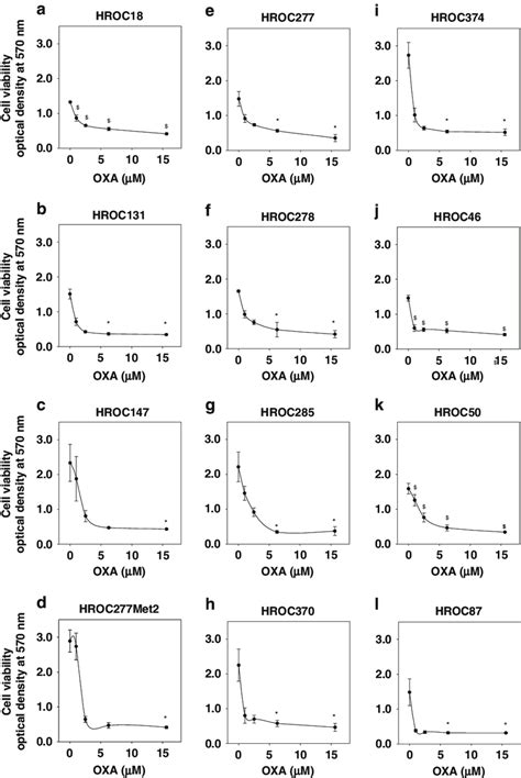 Oxaliplatin Inhibits Cell Viability Hroc18 A Hroc131 T0 M3 B