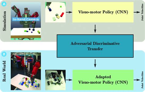 A Robot Baxter Learns Visuo Motor Policies In Simulation Fig 1a To Download Scientific
