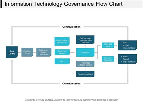 Information Technology Governance Flow Chart Powerpoint Slide Presentation Sample Slide Ppt