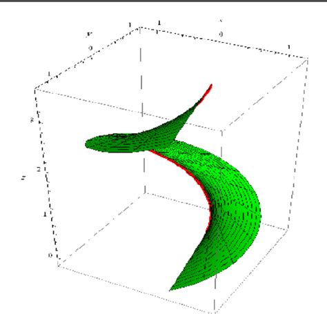 Figure 2 From Hypersurfaces With A Common Geodesic Curve In 4d