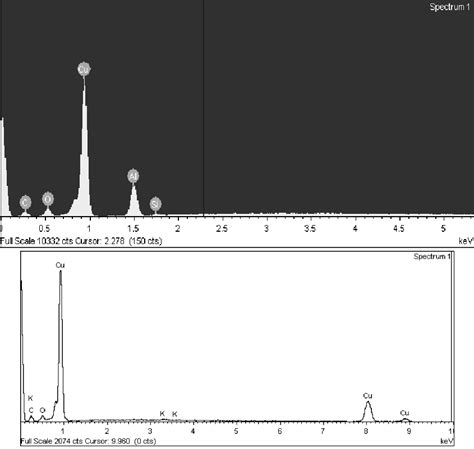 Edx Spectrum Of A Copper Deposit Produced By Laser Deposition Of Copper Download Scientific
