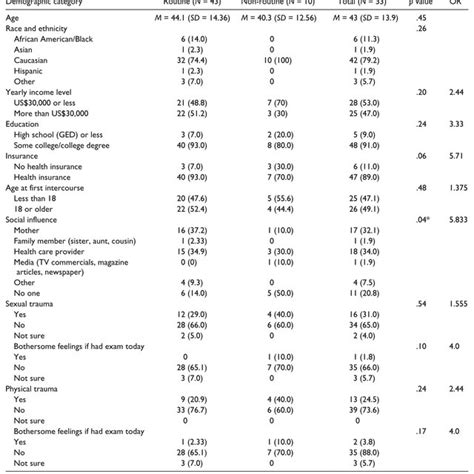 Background Characteristics Of Non Routine And Routine Pap Testing Download Scientific Diagram