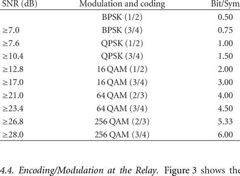 Snr Threshold For Rate Adaptation For A Message Consisting Of 4800