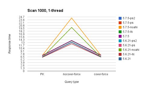 small datum details on range scan performance regression in mysql 5 7