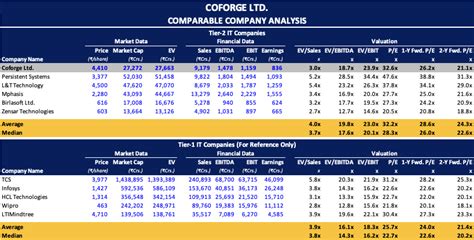 Coforge Nsecoforge Deep Dive By Sabiduria Capital