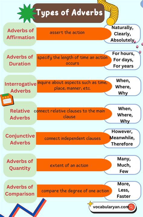 Types Of Adverbs Explanation VocabularyAN