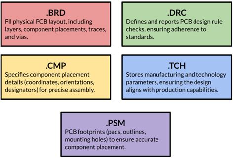 Pcb Design File Formats In Orcad X Highspeedboarddesign Training