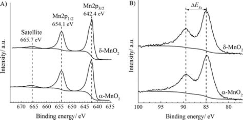 Mn2p A And Mn3s B Xps Spectra Of α Mno2 And δ Mno2 Download