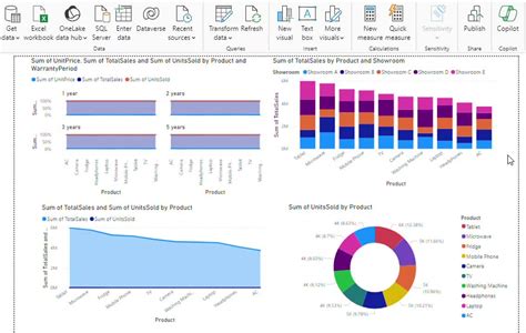 sravana siva kumar akula on linkedin task 1 powerbi dashboard for sales data aimer society