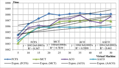 Graphical Data Represent Varies Number Of Vms Execution Of Cloudlets