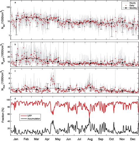 Average Particle Number Concentrations A Submicron Particles Download Scientific Diagram