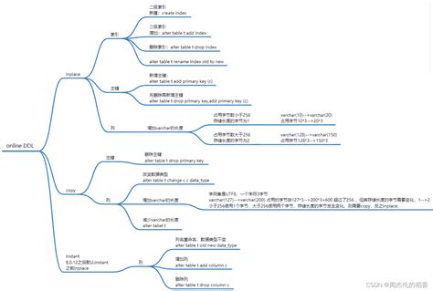 你知道Online DDL吗 CSDN博客