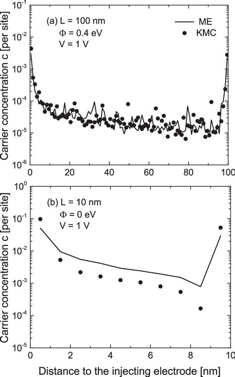 Simulated Carrier Concentration Profiles For Symmetric Unipolar Devices