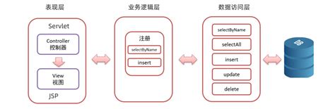 Jsp及mvc三层架构jsp框架 Csdn博客