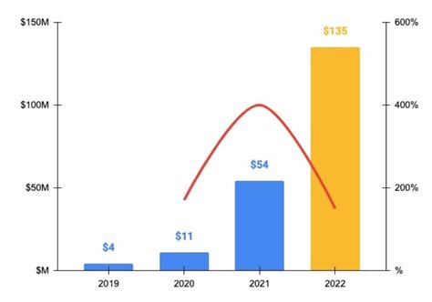 Docker Revenue Valuation And Growth Rate Sacra