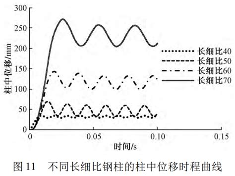 室内爆炸荷载作用下钢柱动力响应的参数分析 结构专业论文 筑龙结构设计论坛